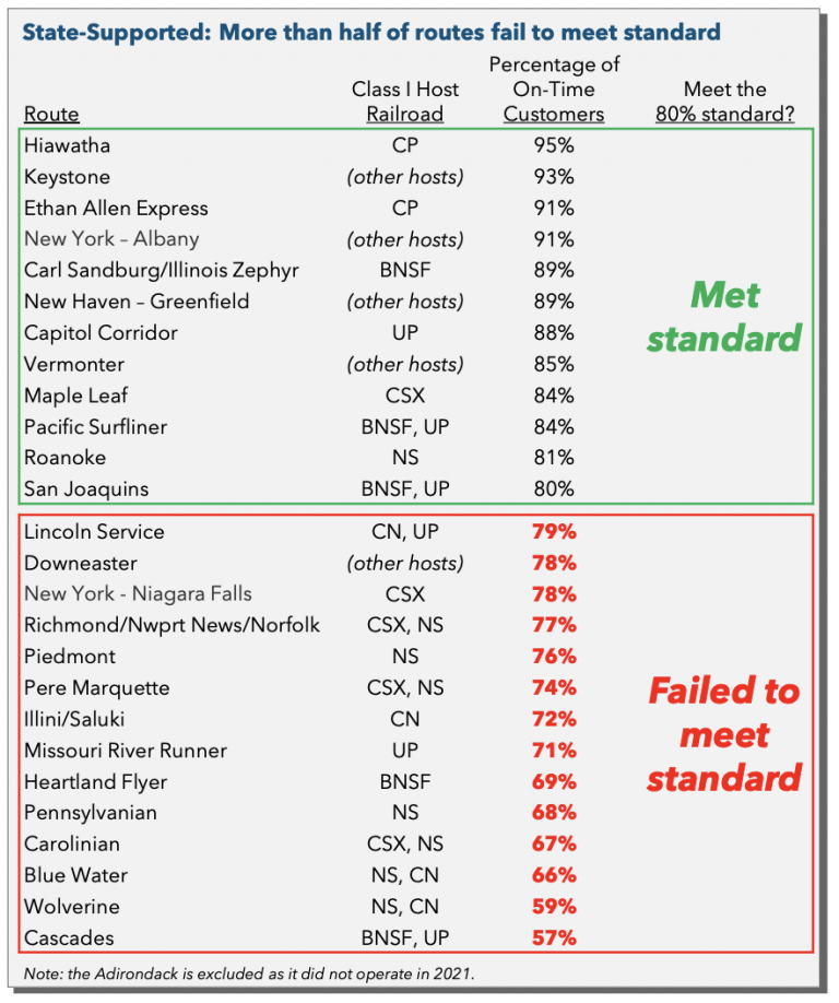 Amtrak Hands Out On-Time Performance Report Cards to Class Is - Railfan ...